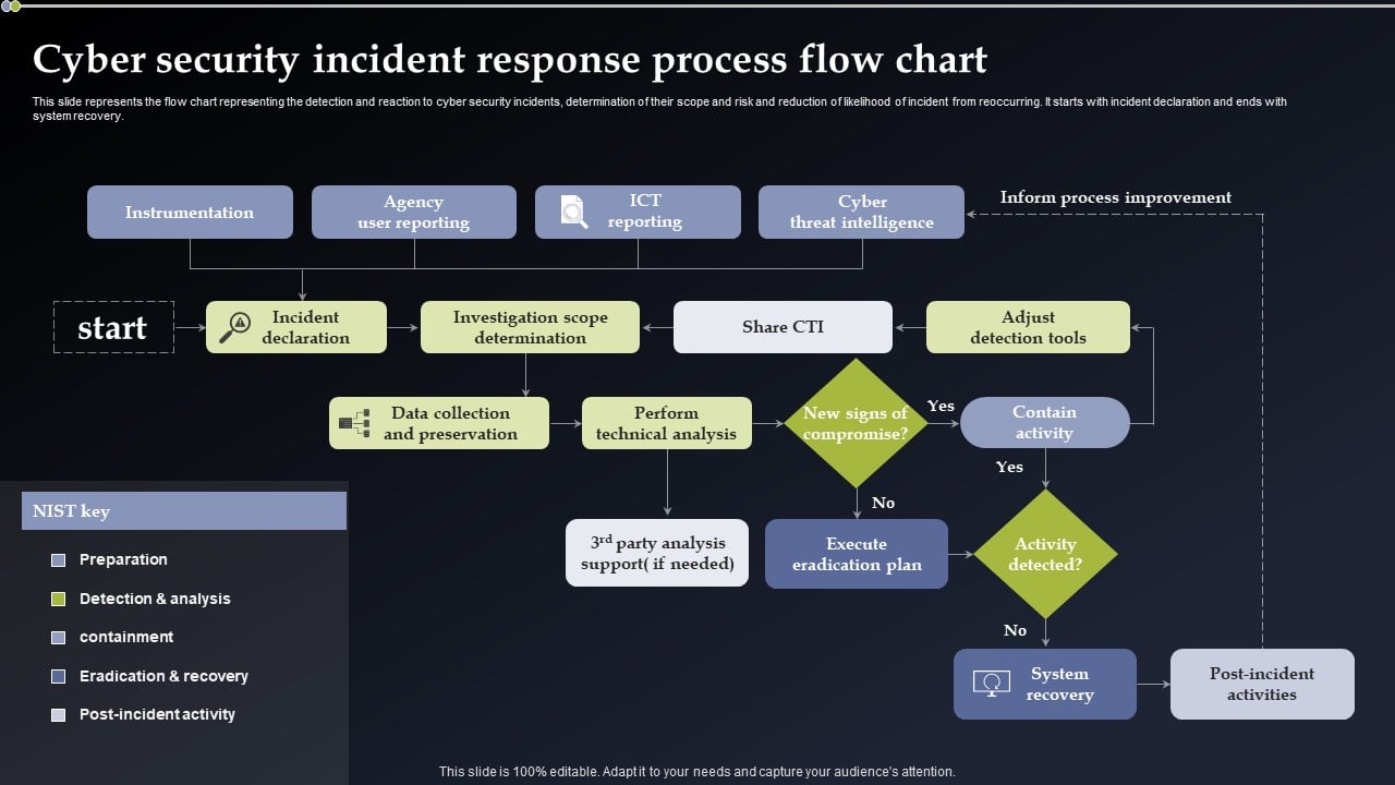 Cyber Security Incident Response Process Flow Chart Information Pdf