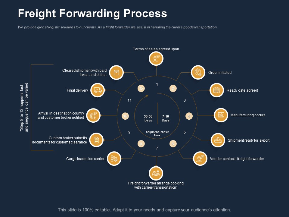 Freight Forwarding Process Flow Chart
