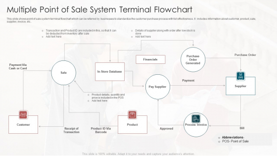 Multiple Point Of Sale System Terminal Flowchart Designs PDF