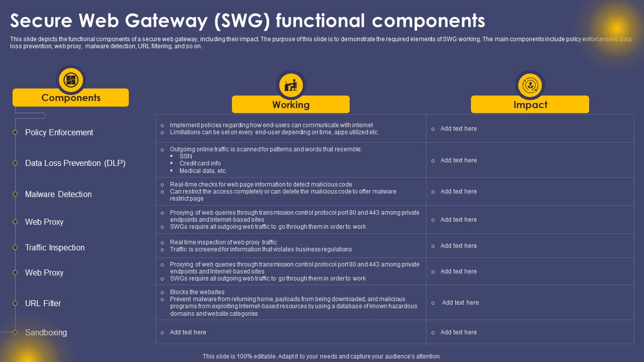Secure Web Gateway Swg Functional Components Ppt Infographics Picture