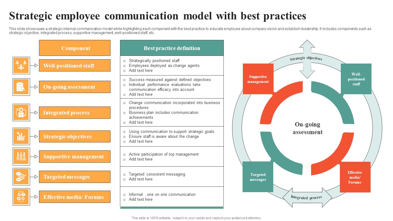 Strategic Employee Communication Model With Best Practices Introduction