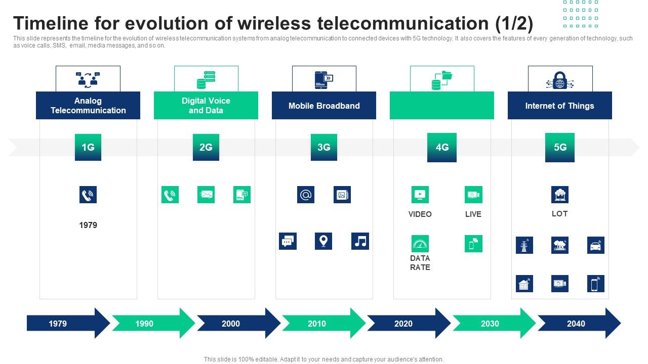 1G To 5G Cellular Timeline For Evolution Of Wireless Telecommunication ...