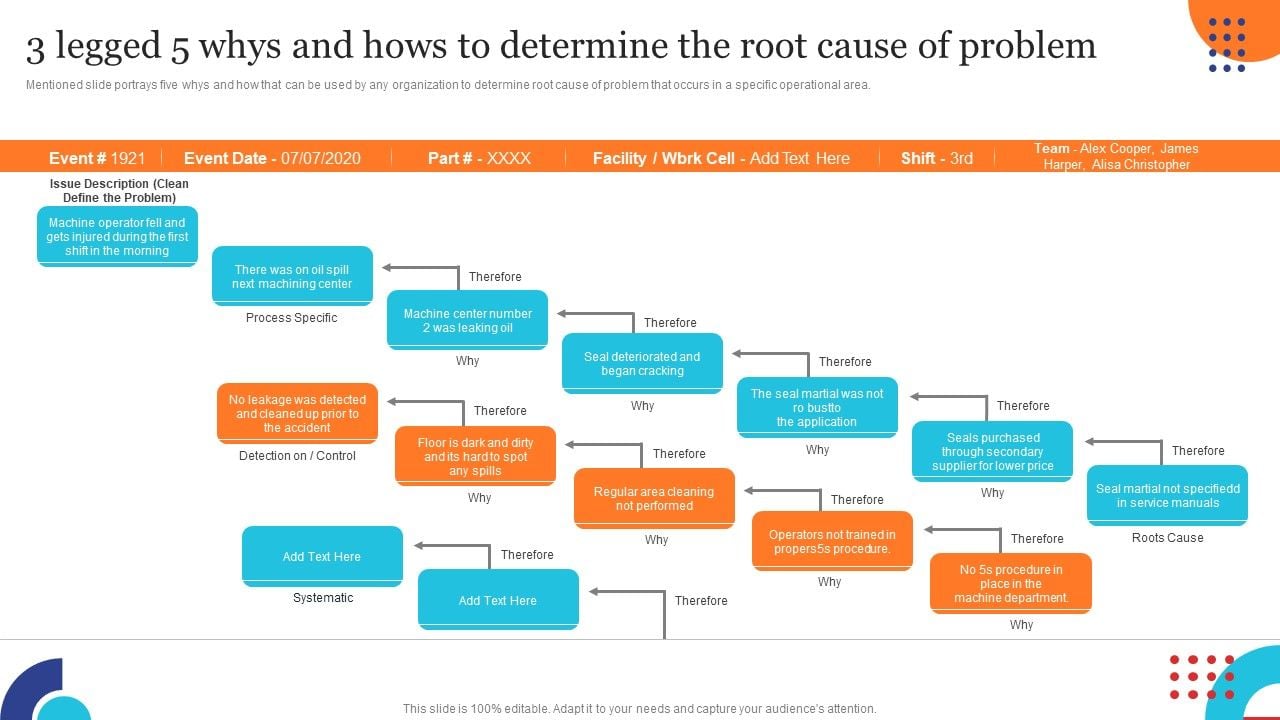 3 Legged 5 Whys And Hows To Determine The Root Cause Of Problem