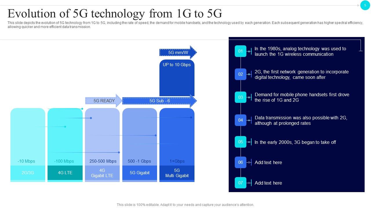 5g Functional Architecture Ppt Powerpoint Presentation Complete Deck With Slides