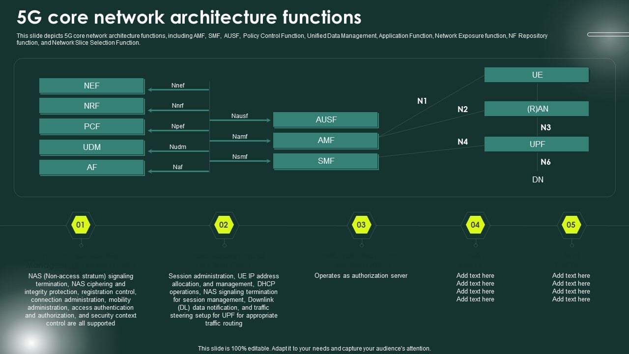 5g Network Applications And Features 5g Core Network Architecture