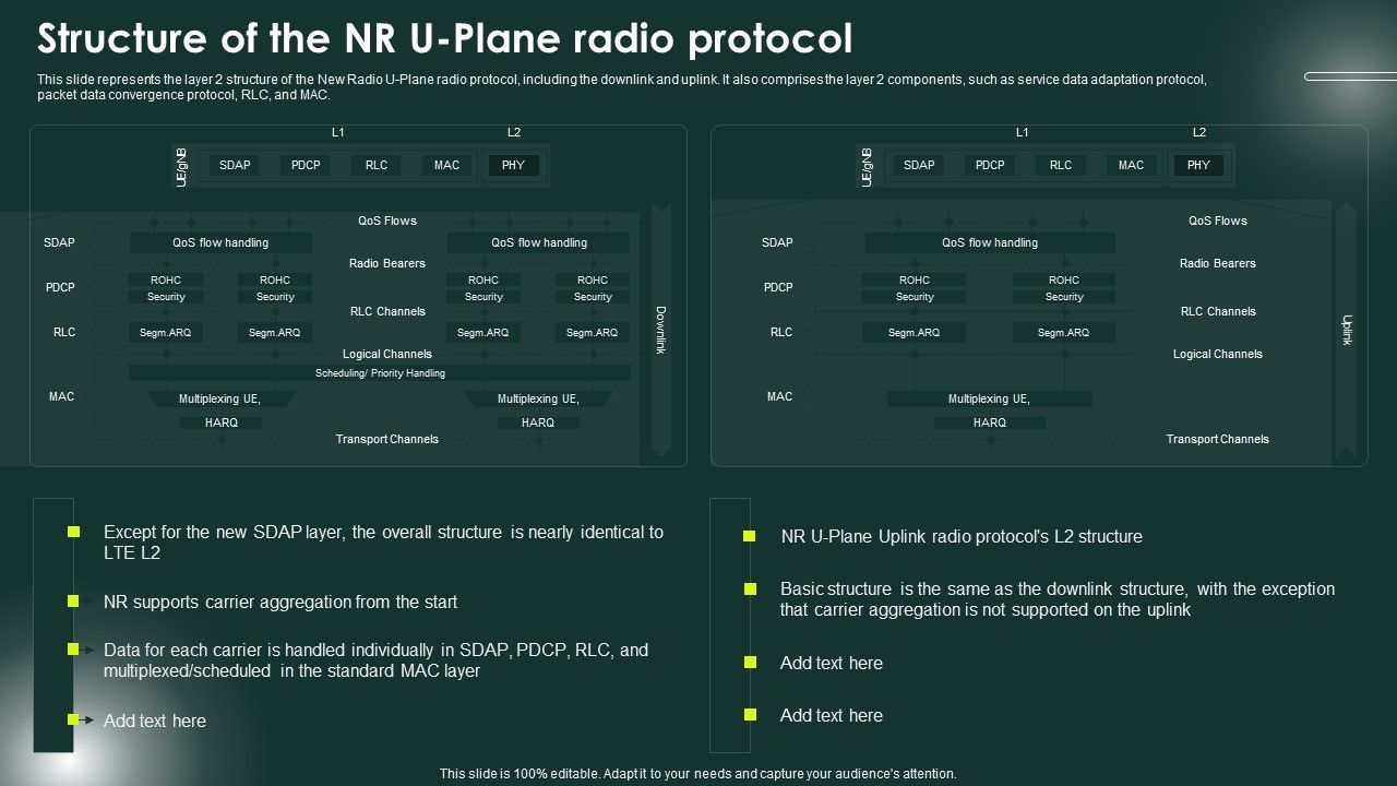 5g Network Applications And Features Structure Of The Nr U Plane Radio