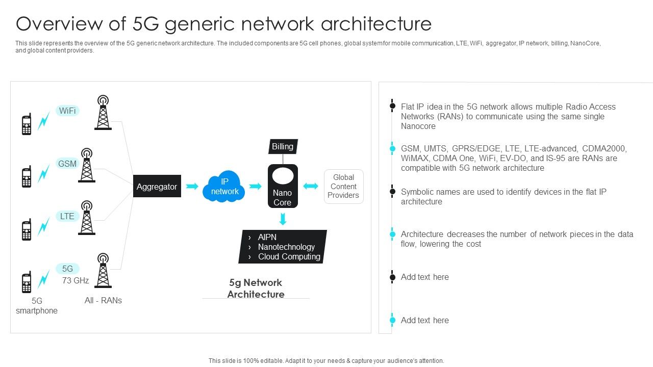 5G Network Operations Overview Of 5G Generic Network Architecture Mockup PD