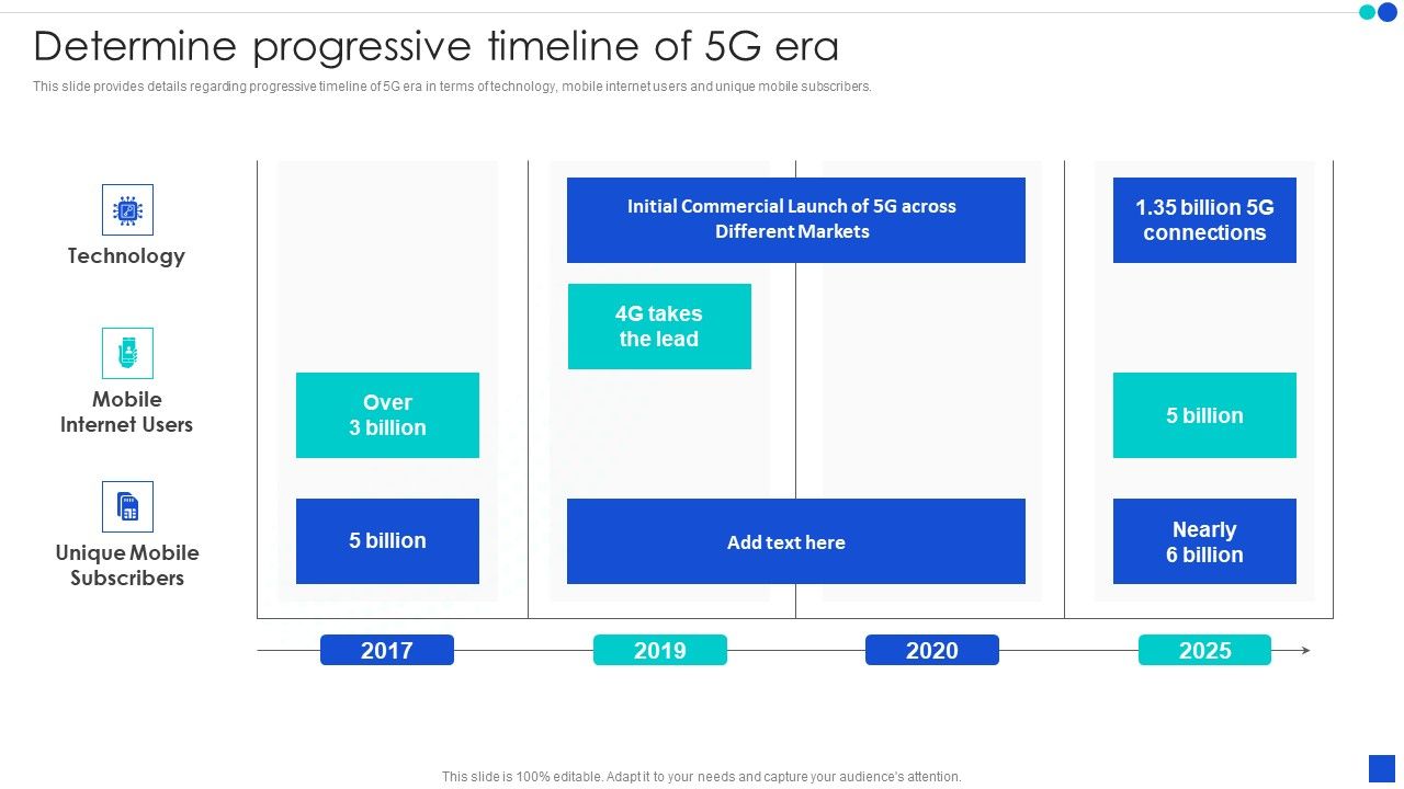 5g Technology Development For Digital Transformation Determine Progressive Timeline Of 5g Era