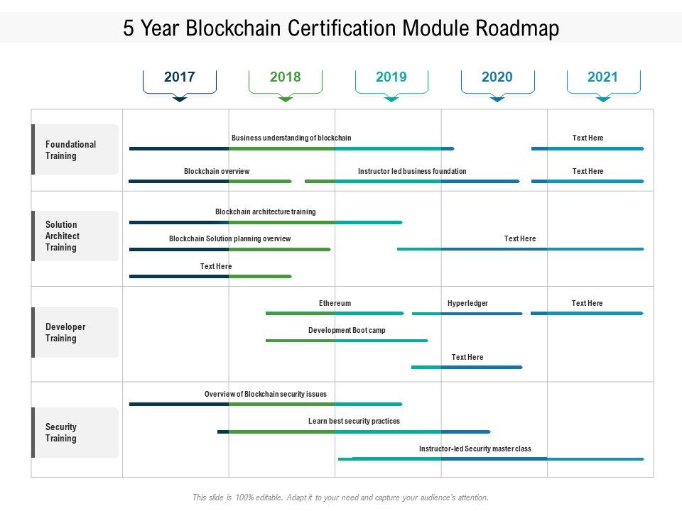 5 Year Blockchain Certification Module Roadmap Formats 5 Year Blockchain Certification Module Roadmap Formats