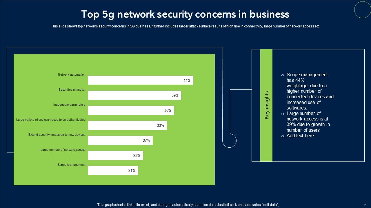 5g Network Security Ppt Powerpoint Presentation Complete Deck With Slides