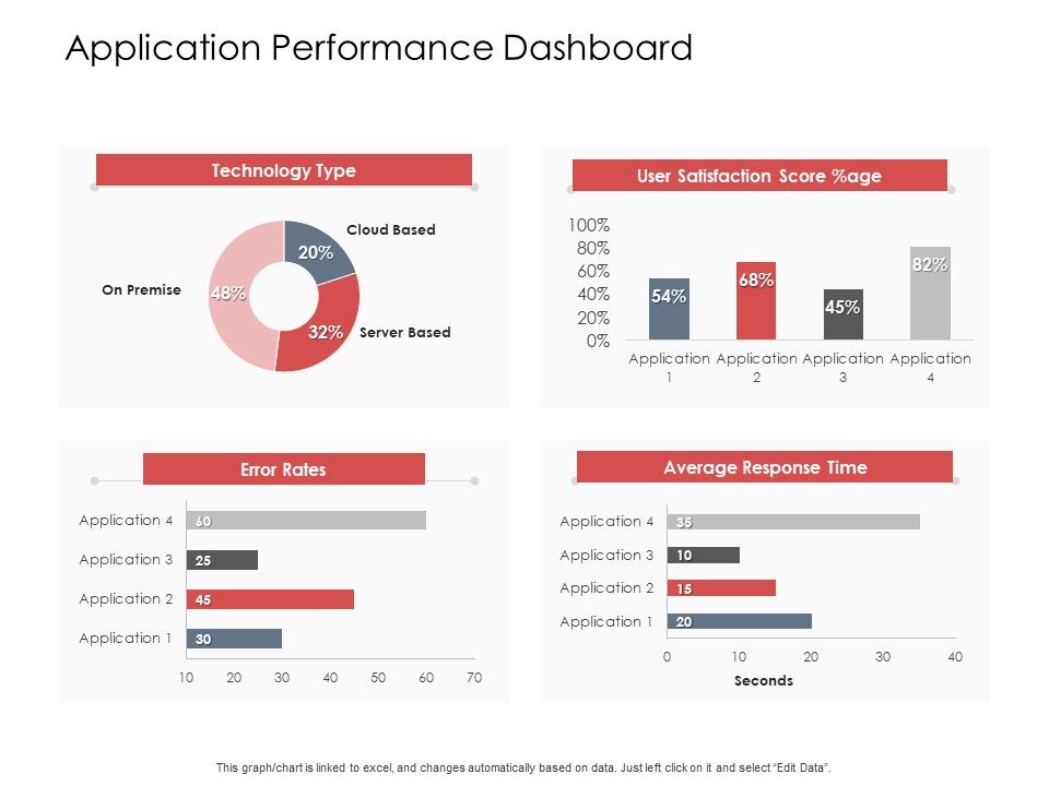 Aim Principles For Data Storage Application Performance Dashboard