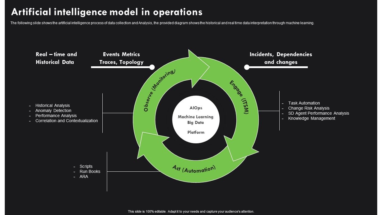 Ai Deployment In It Process Artificial Intelligence Model In Operations