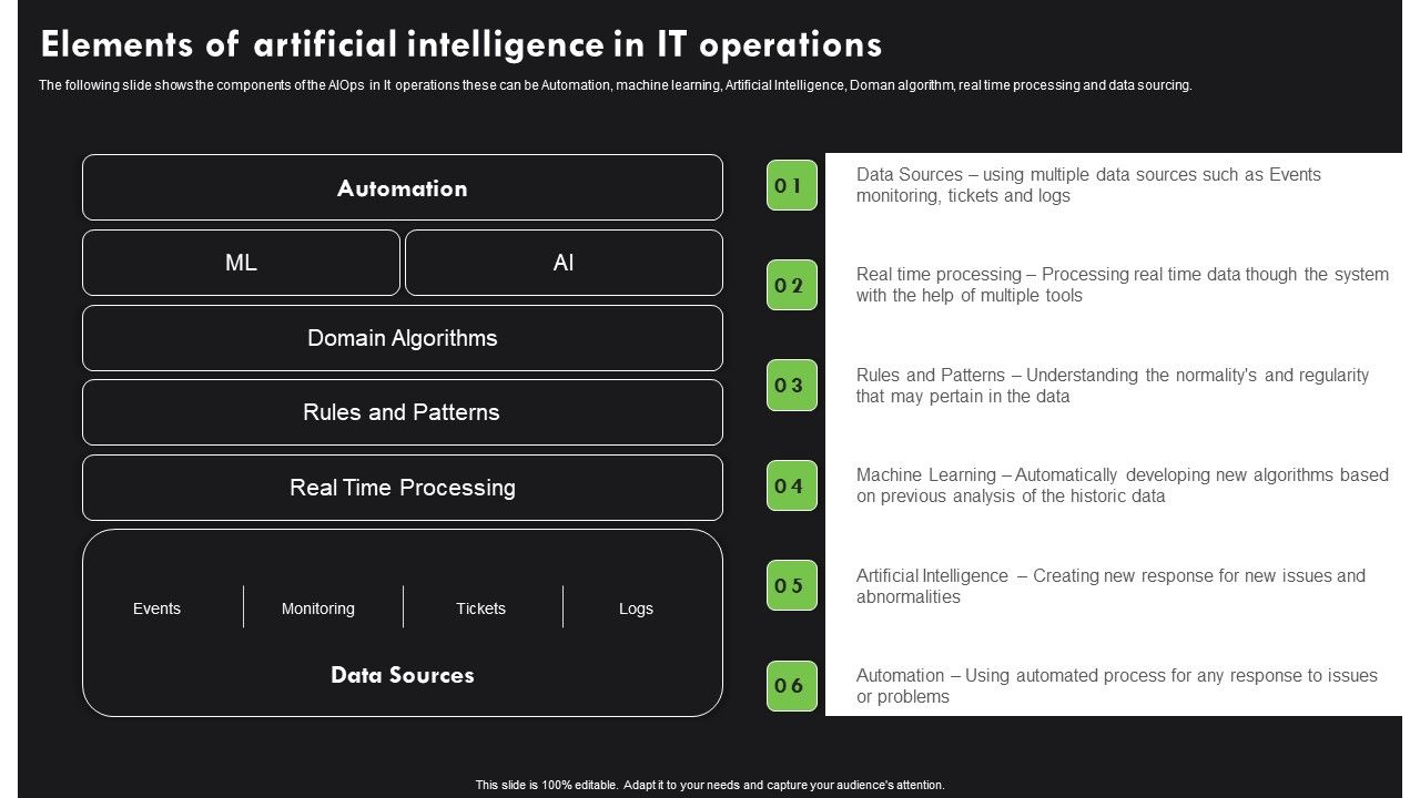 AI Deployment In IT Process Elements Of Artificial Intelligence In IT Opera