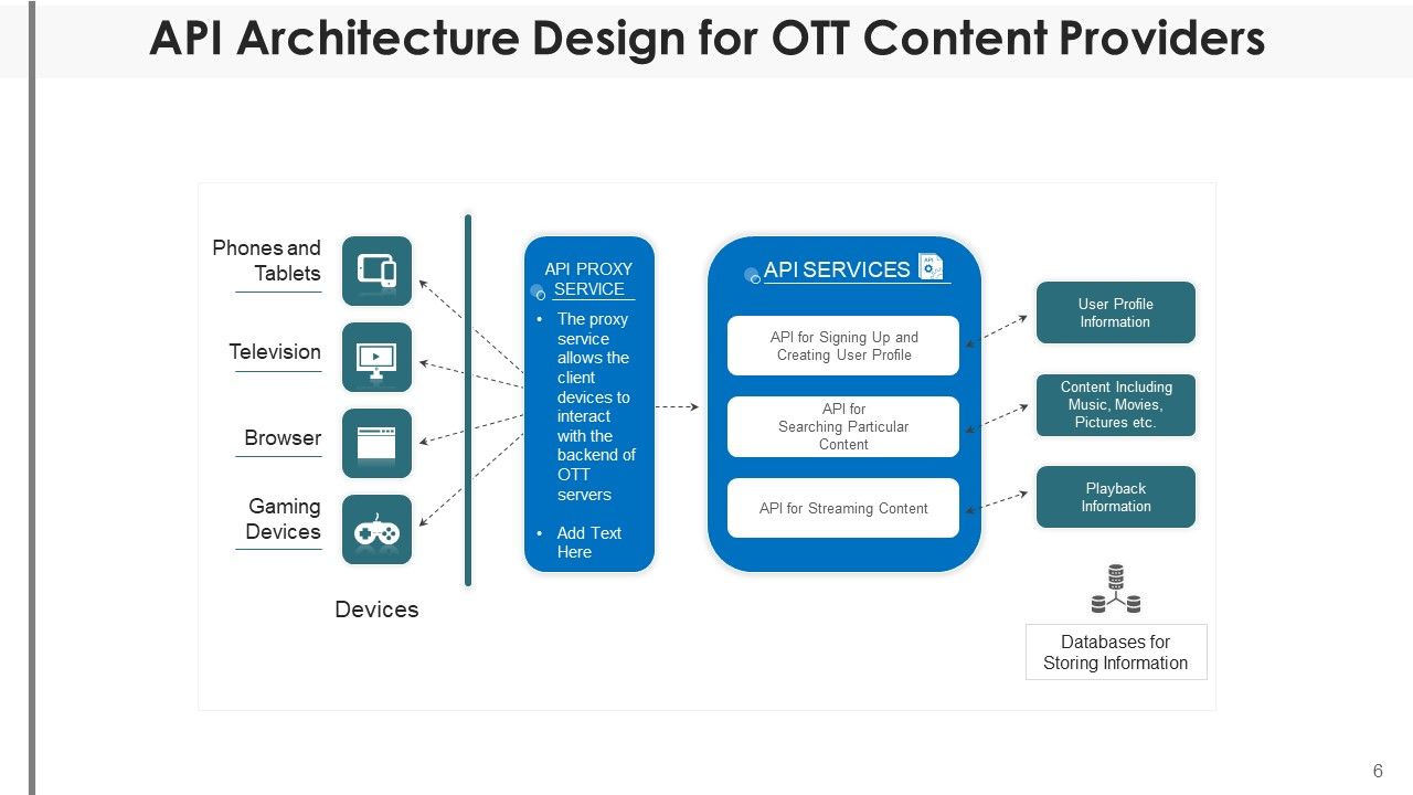 API Infrastructure Social Media Ppt PowerPoint Presentation Complete Deck With Slides