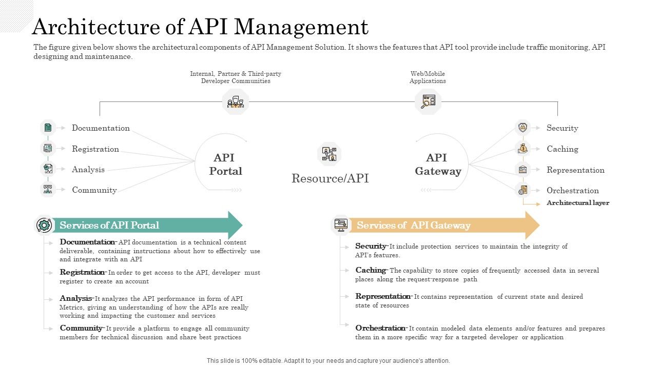 API Management Market Architecture Of API Management Demonstration PDF