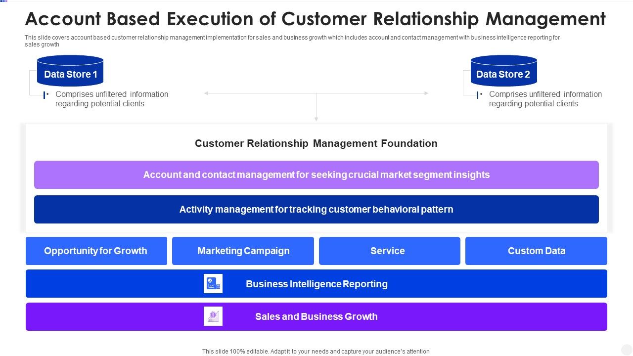 Account Based Execution Of Customer Relationship Management Ideas PDF Account Based Execution Of Customer Relationship Management Ideas PDF