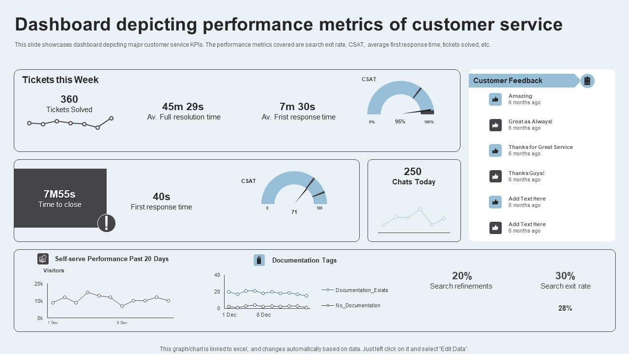 Action Plan To Enhance Client Service Dashboard Depicting Performance