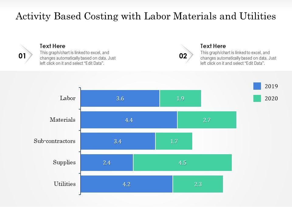 Activity Based Costing With Labor Materials And Utilities Ppt