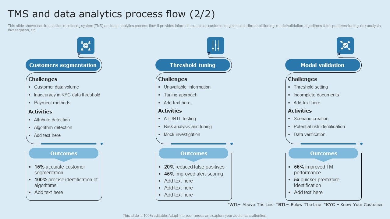 Actual Time Transaction Monitoring Software And Strategies TMS And Data Analytics Process Flow ...
