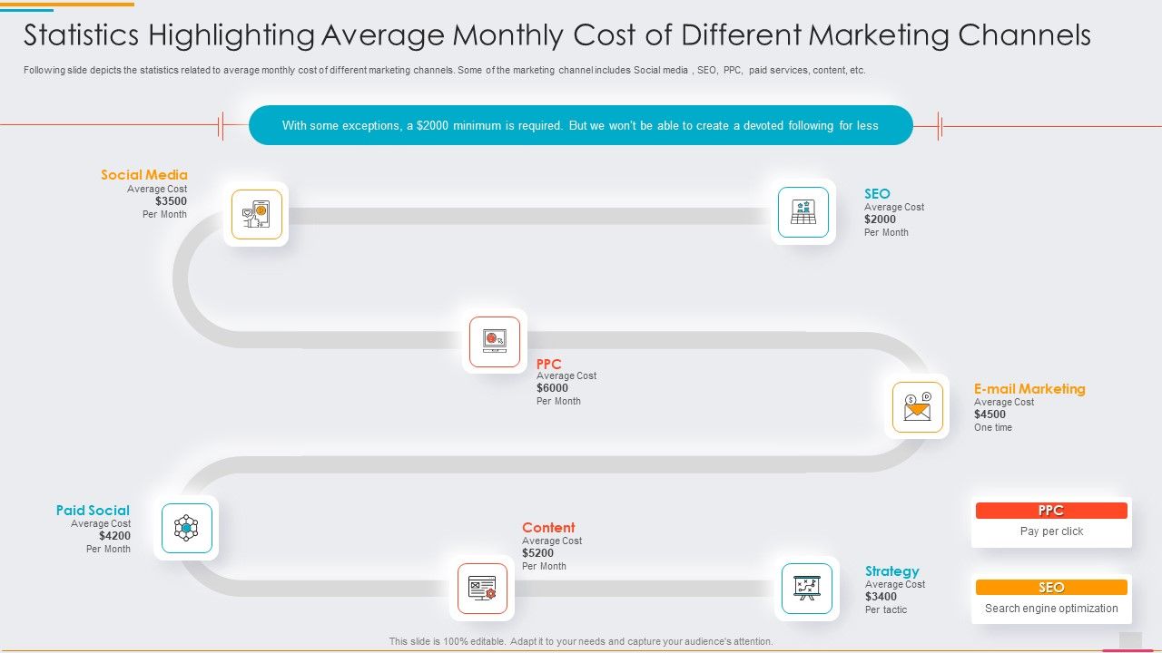 Ad Agency Fundraising Statistics Highlighting Average Monthly Cost Of ...