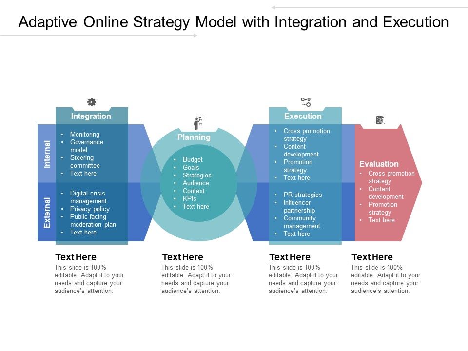 Adaptive Online Strategy Model With Integration And Execution Ppt PowerPoint Presentation File ...