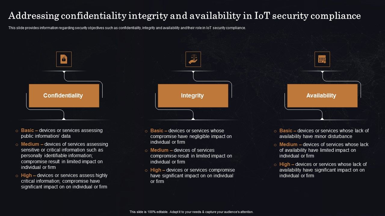 Addressing Confidentiality Integrity And Availability In Iot Security Compliance Ppt Portfolio ...