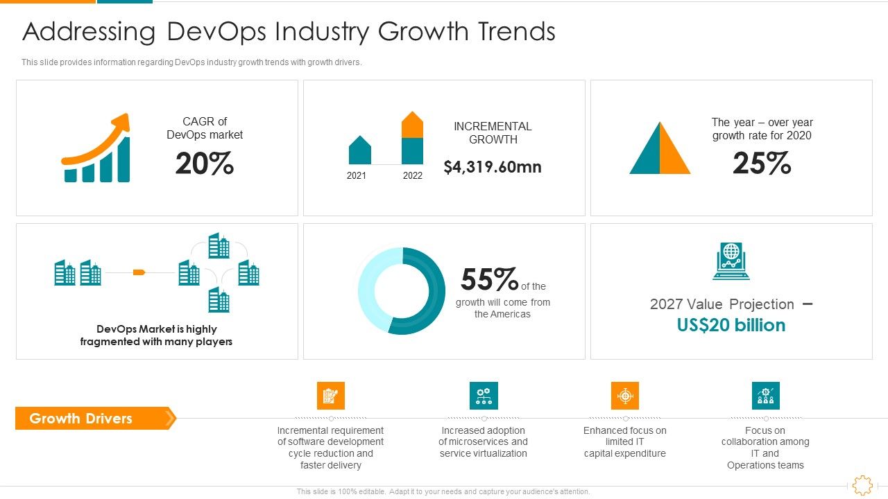 Addressing Devops Industry Growth Trends Ppt Model Diagrams PDF