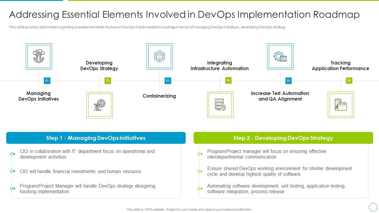 Addressing Essential Elements Involved In Devops Implementation Roadmap ...