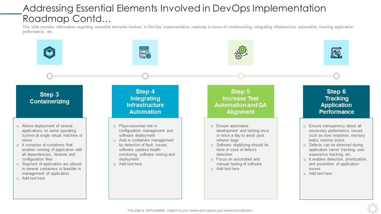 Addressing Essential Elements Involved In Devops Implementation Roadmap Contd Professional Pdf
