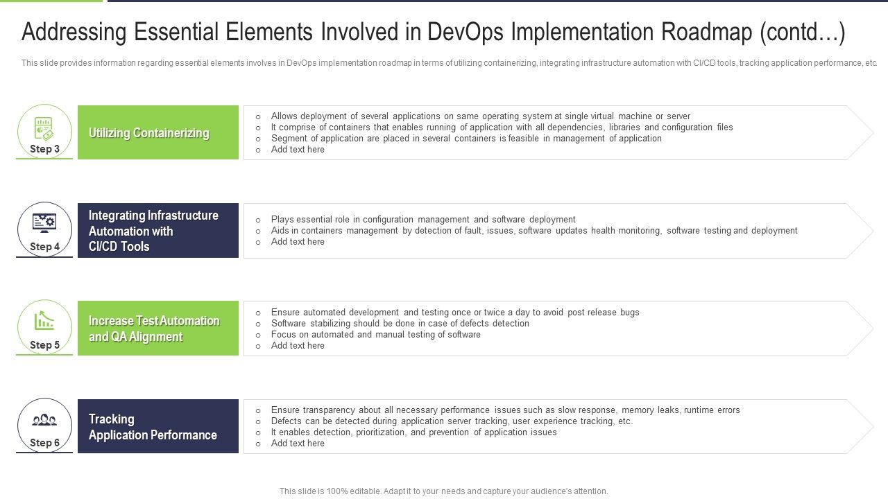Addressing Essential Elements Involved In Devops Implementation Roadmap Contd Template Pdf