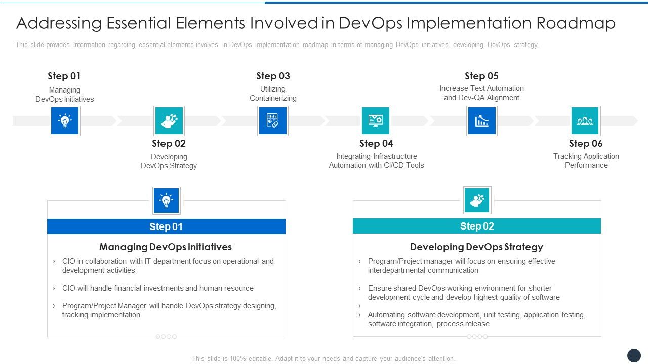Addressing Essential Elements Involved In Devops Implementation Roadmap ...