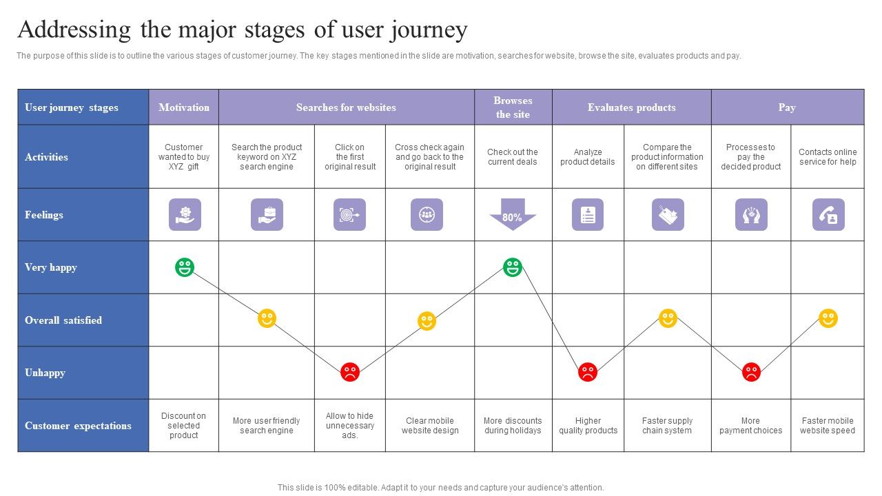 Addressing The Major Stages Of User Journey Mobile Search Engine Optimization Guide Microsoft PDF