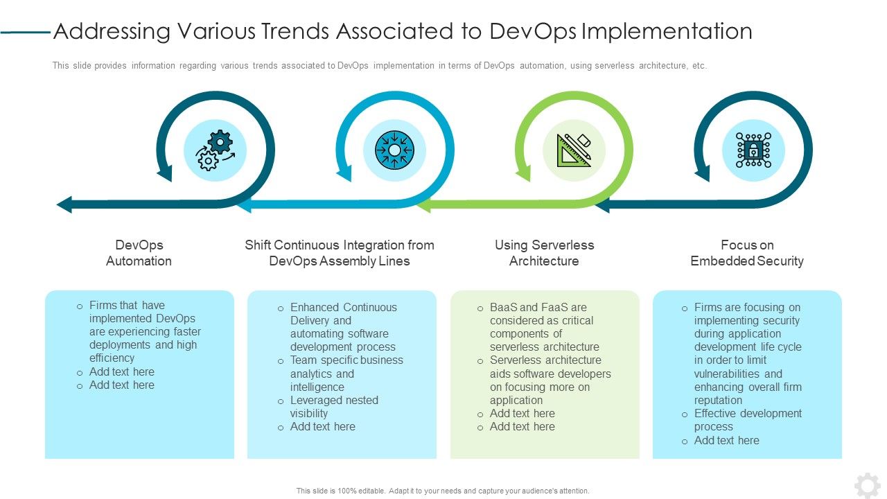 Addressing Various Trends Associated To Devops Implementation Clipart PDF