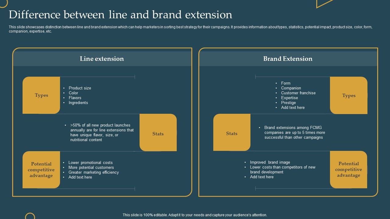 Advertising New Commodities Through Difference Between Line And Brand Extension Structure PDF
