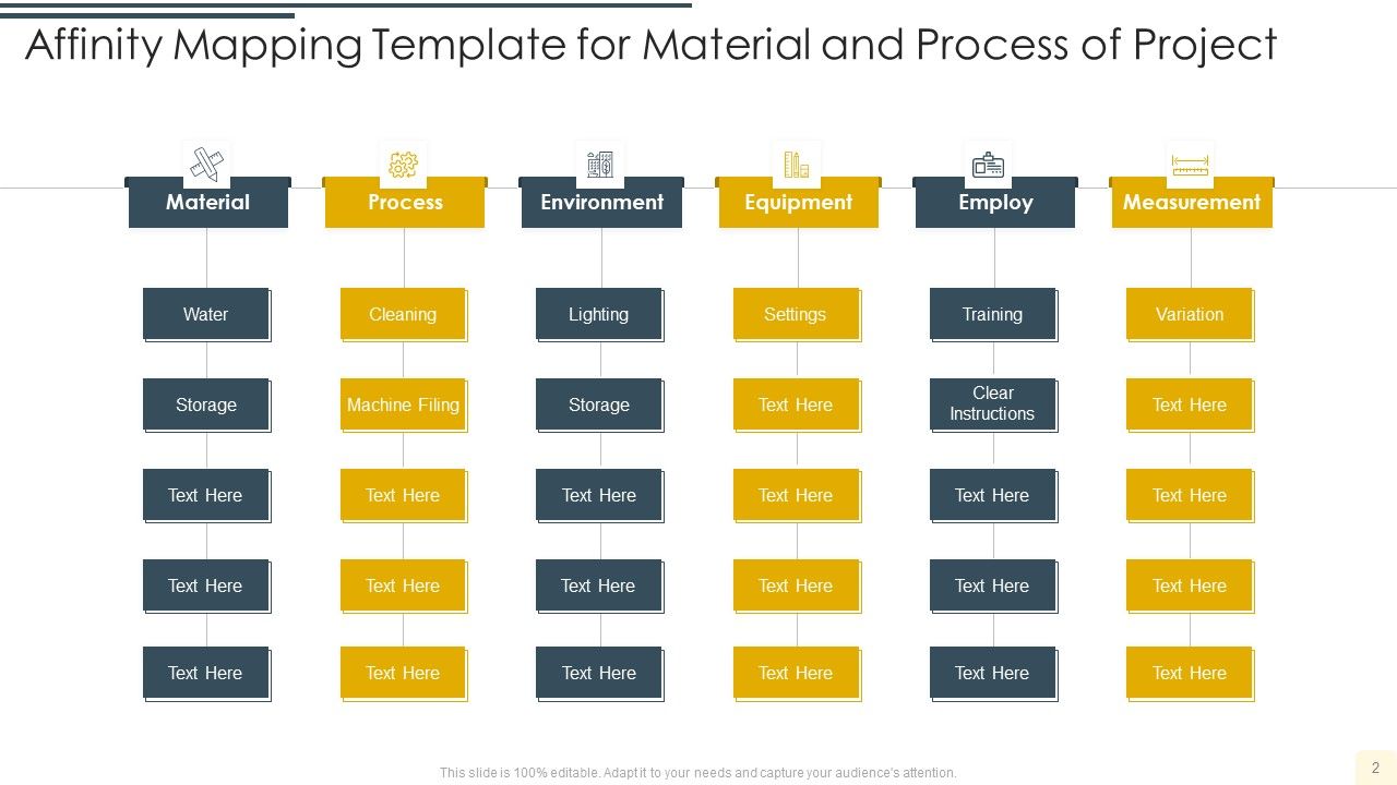 Affinity Mapping Template Ppt Powerpoint Presentation Complete Deck