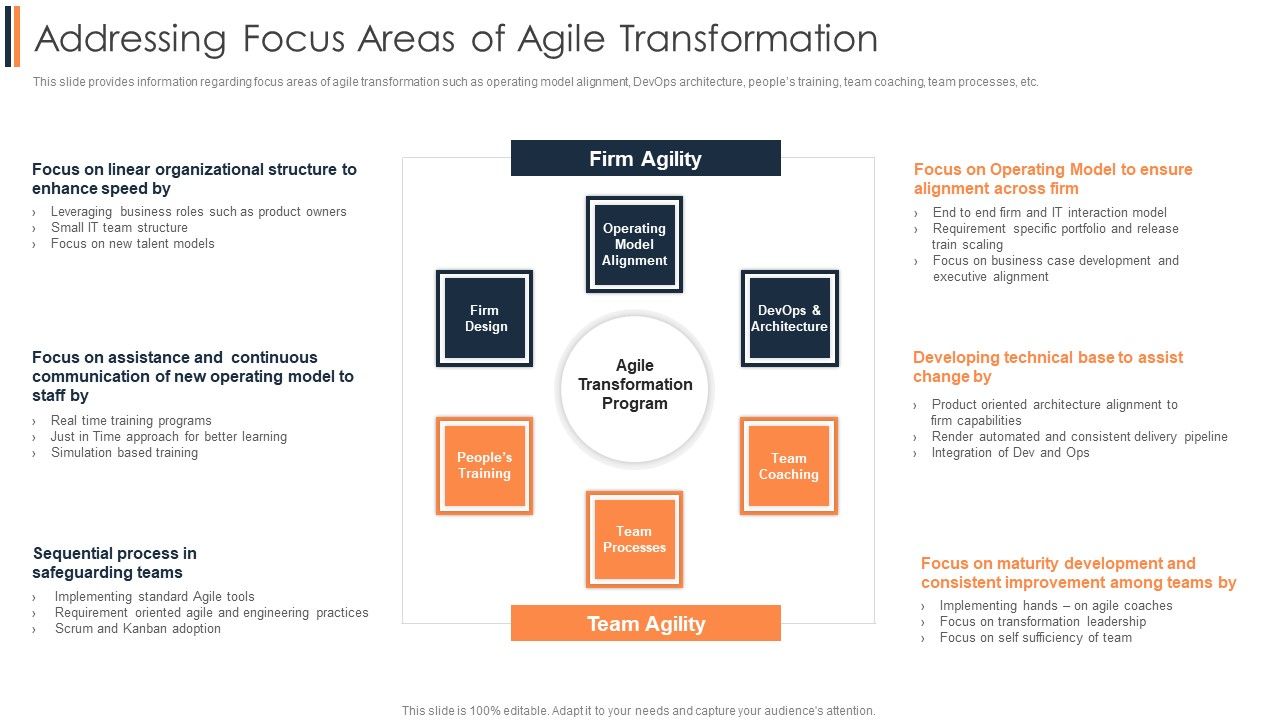Agile Approach To Digital Transformation It Addressing Focus Areas Of Agile Transformation
