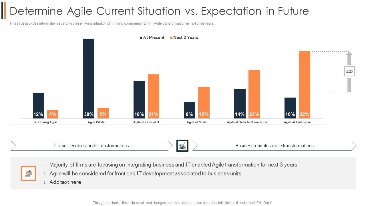 Agile Approach To Digital Transformation It Determine Agile Current Situation Vs Expectation In