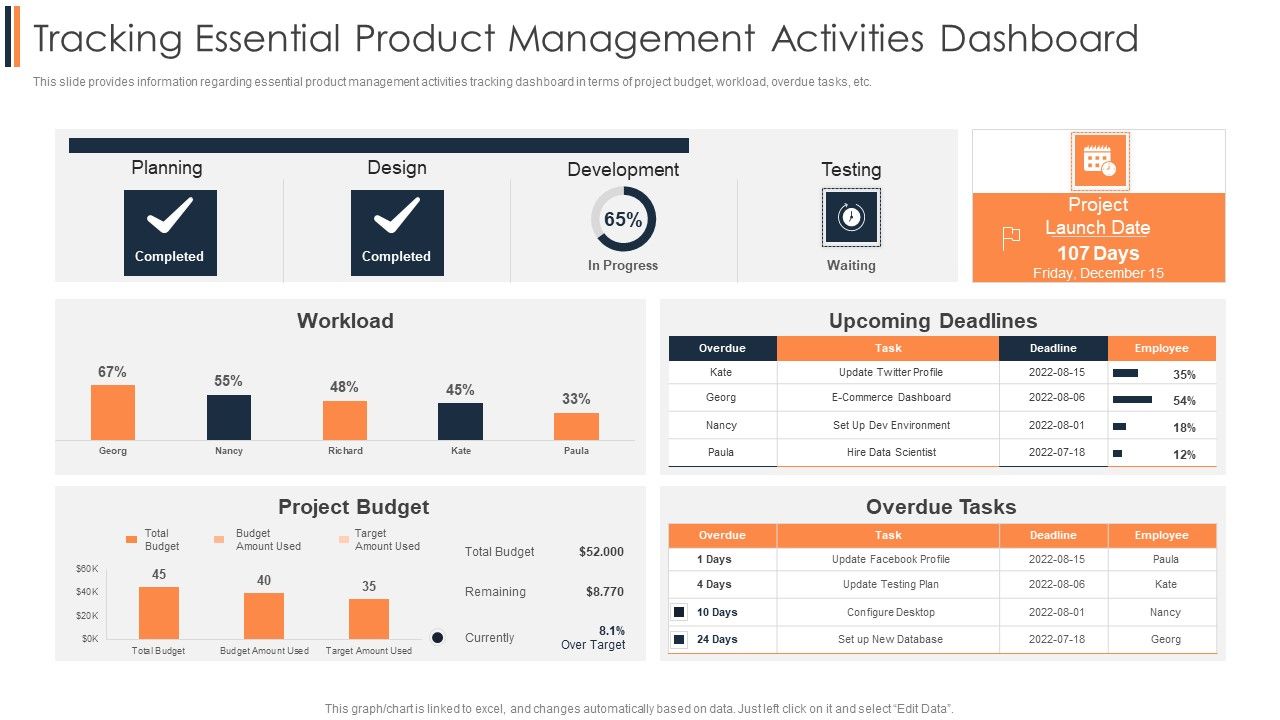 Agile Approach To Digital Transformation It Tracking Essential Product Management Activities