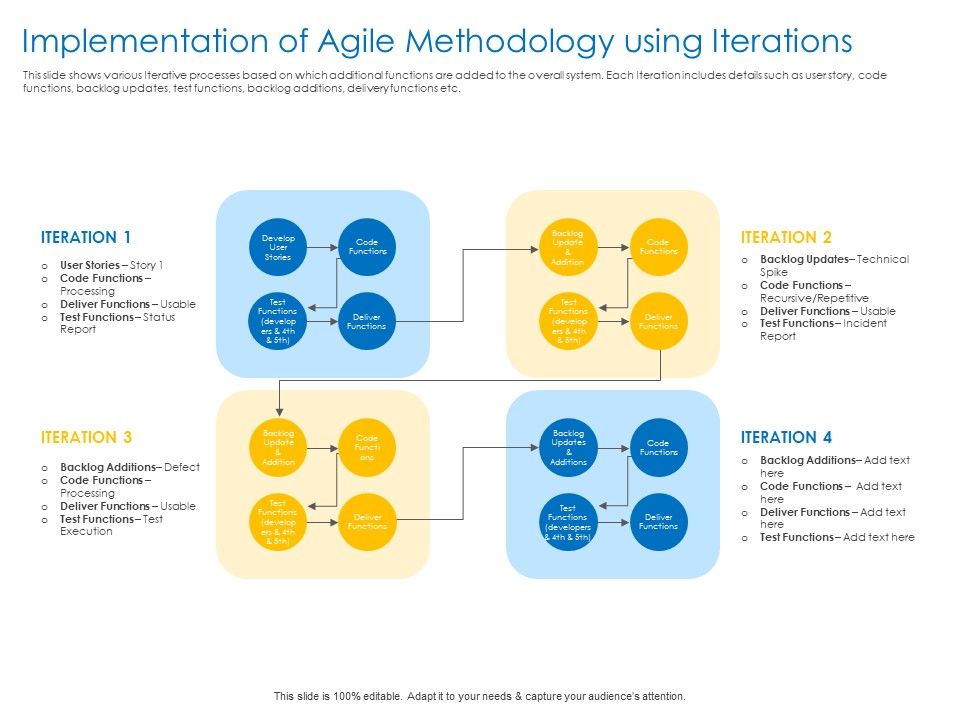 Agile Best Practices For Effective Team Implementation Of Agile Methodology Using Iterations ...