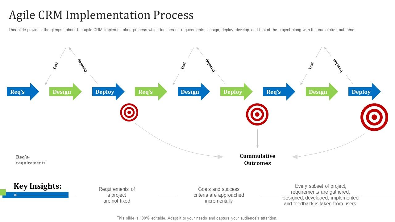 Agile Customer Relationship Management It Agile Crm Implementation