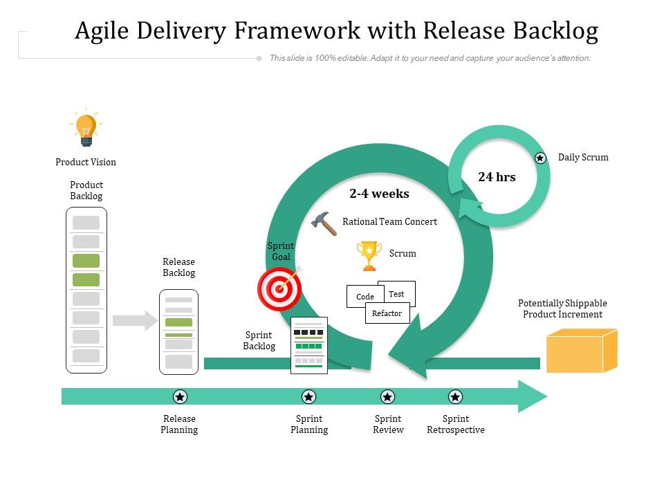 Agile Delivery Framework With Release Backlog Ppt PowerPoint Presentation Slides Model PDF