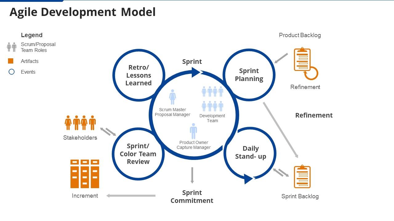 Agile Development Model Agile Project Administration Proposal It Ppt File Inspiration Pdf