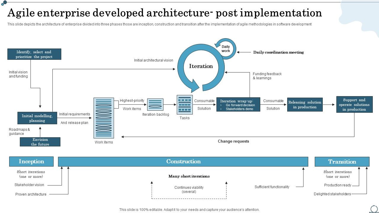 Agile Enterprise Developed Architecture Post Implementation Agile It Methodology Brochure Pdf