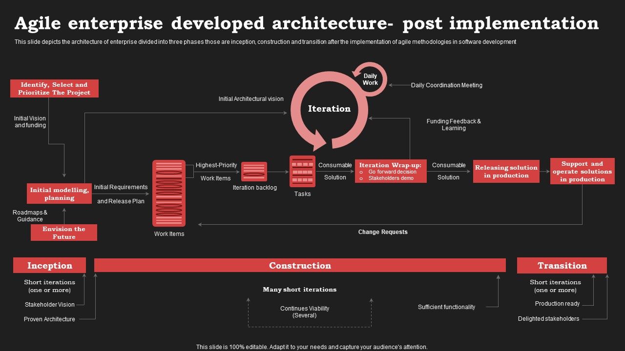 Agile Enterprise Developed Architecture Post Implementation Background Pdf