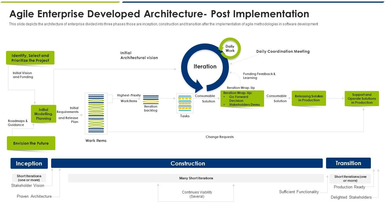 Agile Enterprise Developed Architecture Post Implementation Ppt Model Tips PDF