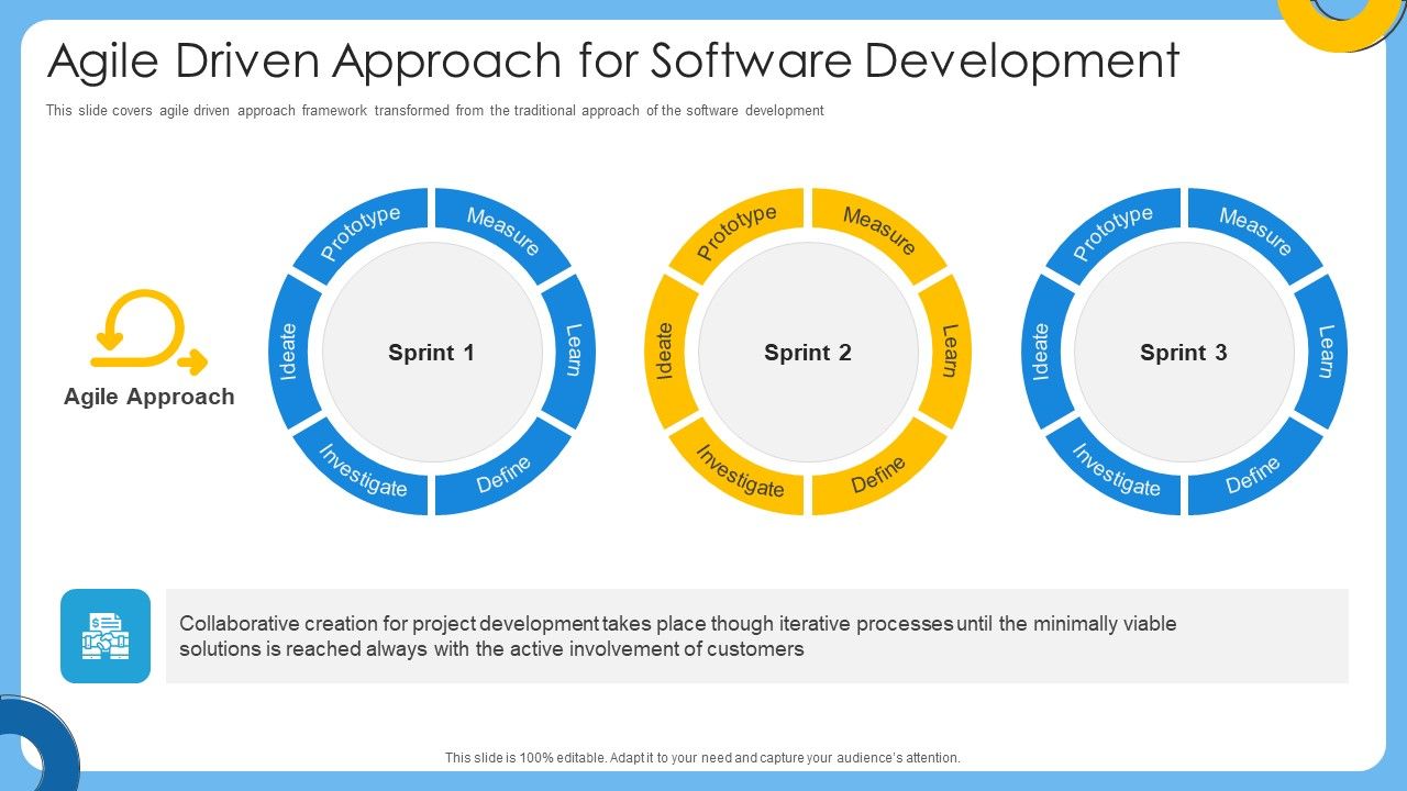 Agile It Project Management Agile Driven Approach For Software Development Ideas Pdf