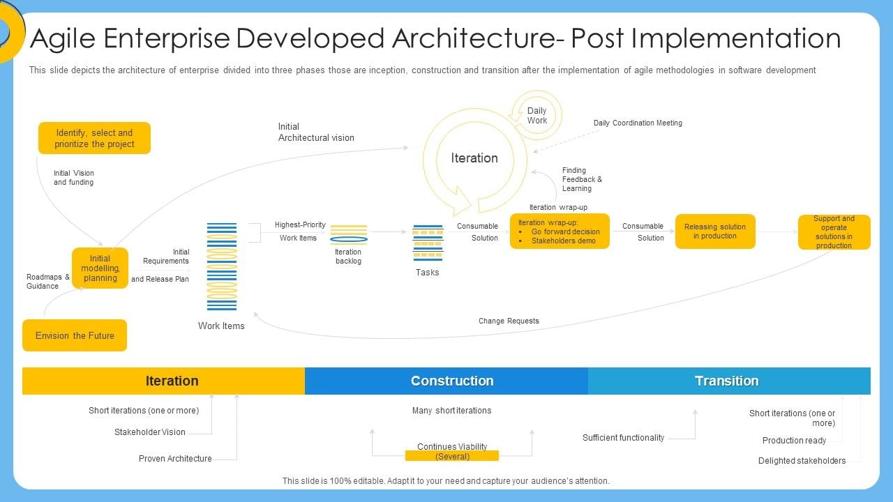 Agile It Project Management Agile Enterprise Developed Architecture Post Implementation