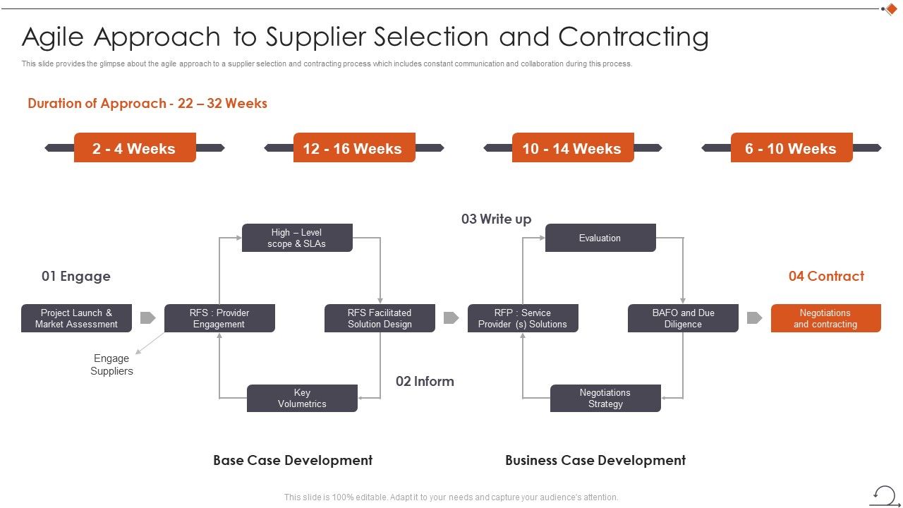 Agile In Request For Proposal Way Agile Approach To Supplier Selection And Contracting Structure Pdf