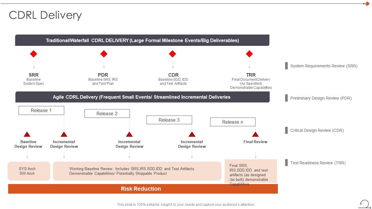 Agile In Request For Proposal Way Cdrl Delivery Information Pdf
