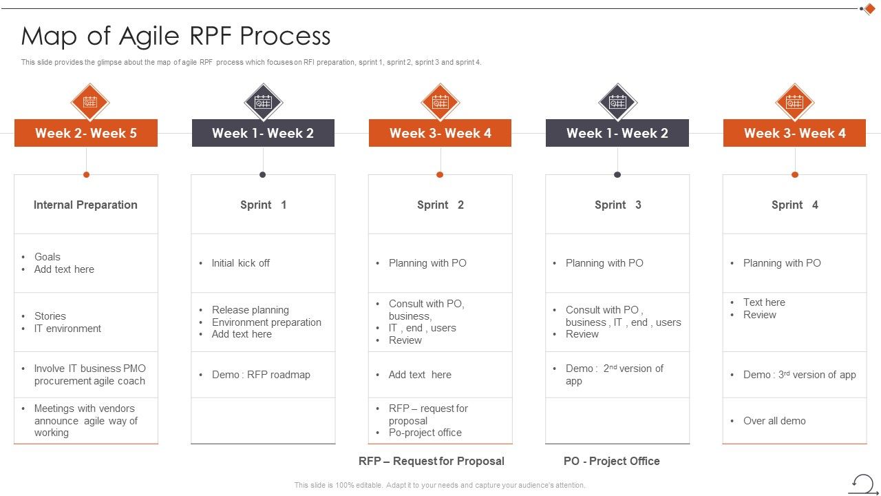 Agile In Request For Proposal Way Map Of Agile Rpf Process Diagrams Pdf